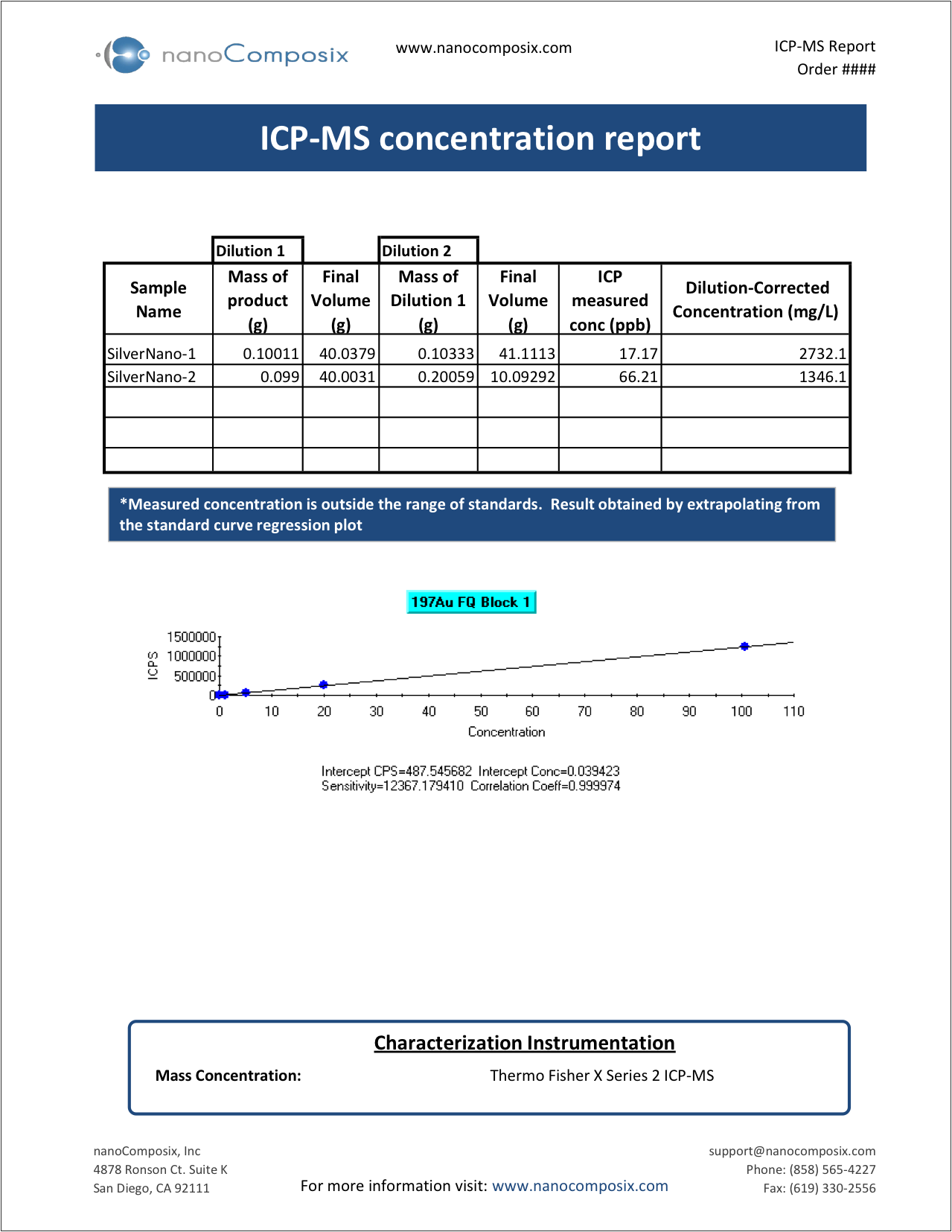 Metal Concentration Analysis with ICP-MS – nanoComposix