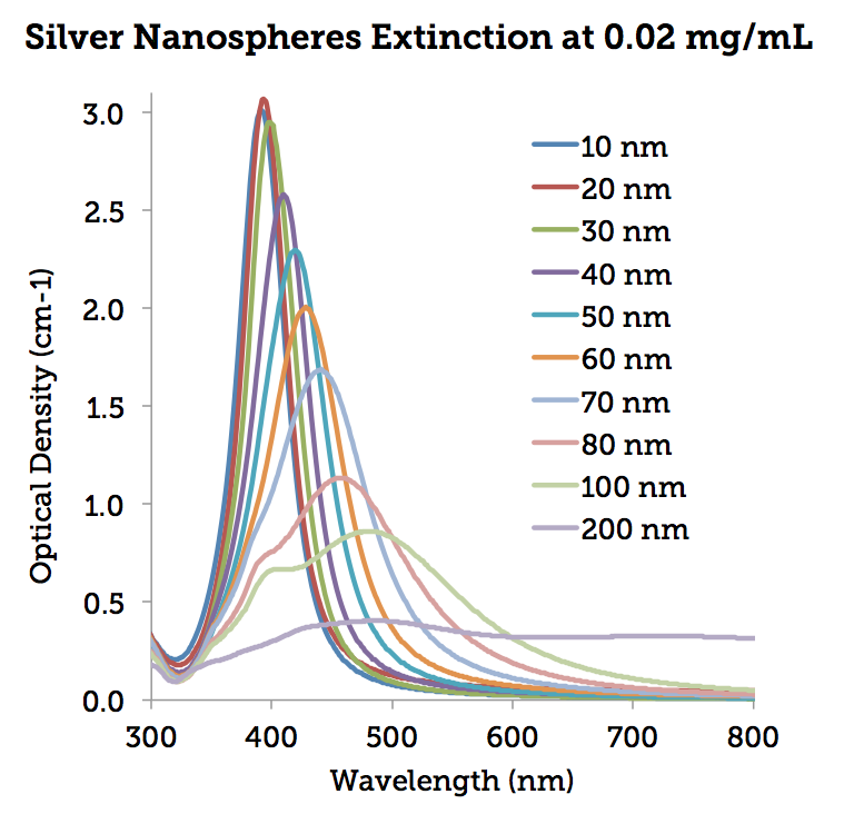 10 nm Silver Nanospheres - nanoComposix